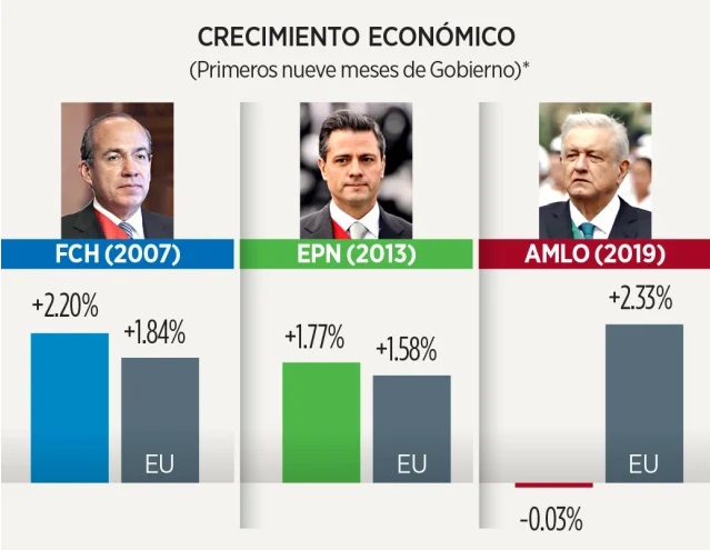 Comparativo Del Primer Año De Amlo Con Gobiernos De Peña Nieto Y