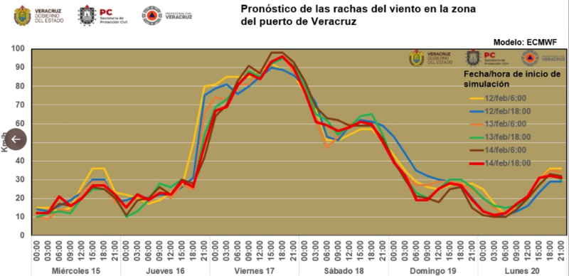 En este día y a esta hora sería el"Norte fuerte a violento" de 105 km/h - xeu noticias veracruz