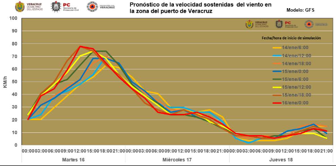 Viento del norte con rachas de hasta 95 km/h en Veracruz, checa la hora de mayor intensidad ...