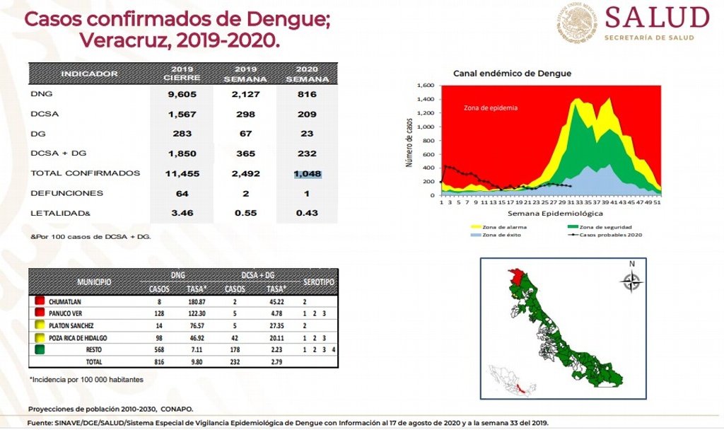 Veracruz Segundo Lugar A Nivel Nacional Con 1 048 Casos De Dengue