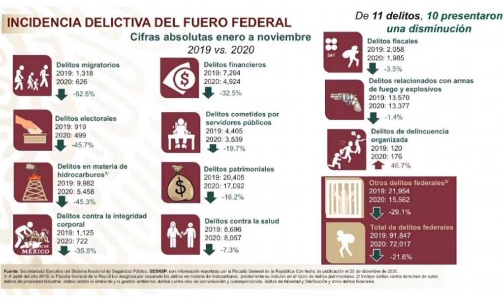 Disminuyen delitos de alto impacto, aumentan de delincuencia organizada - xeu noticias veracruz