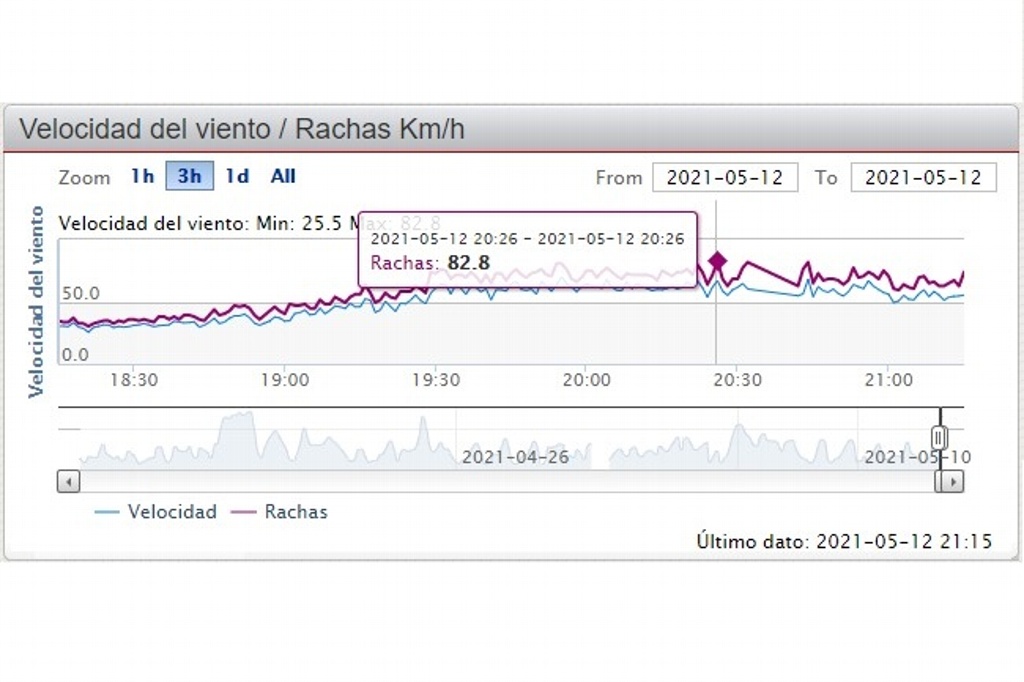 Reportan racha máxima de 82.8 km/h por viento del norte en Veracruz - xeu noticias veracruz